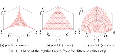 Figure 1 From Regular Pareto Front Shape Is Not Realistic Semantic