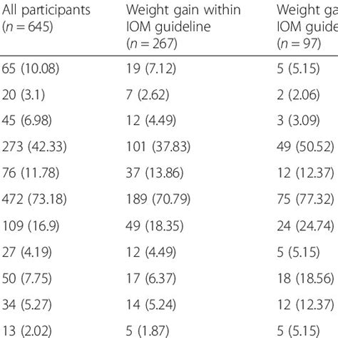 Maternal Outcomes By Maternal Pre Pregnancy Bmi Classification And By