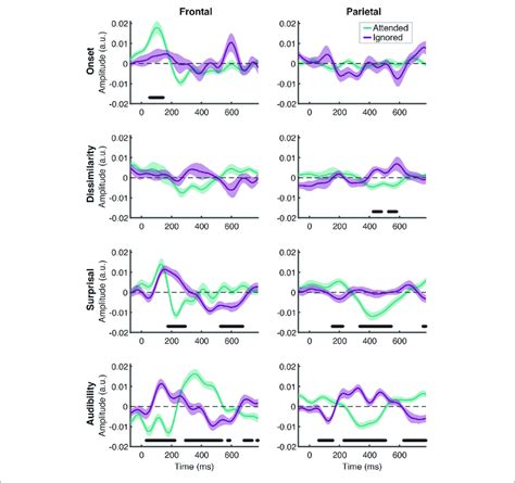 Attentional Modulation Of Feature Specific Responses Each Plot