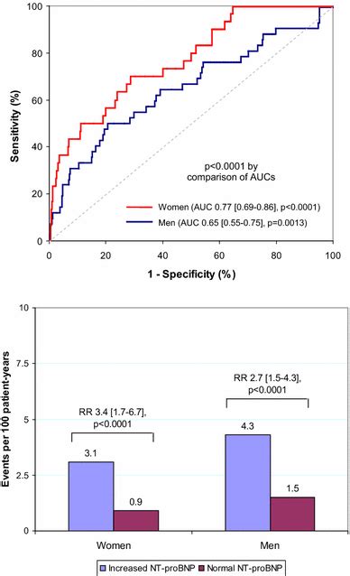 Top Panel Receiver Operating Characteristic Curves Showing Better