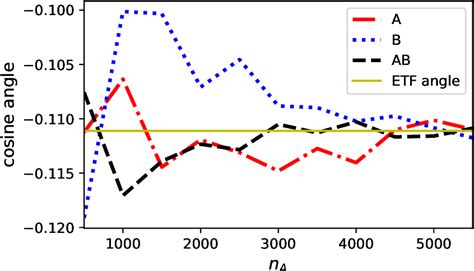 Figure 1 From Neural Collapse For Unconstrained Feature Model Under