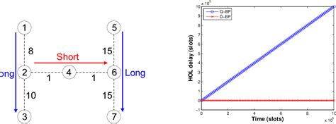 Figure 3 From Delay Based Back Pressure Scheduling In Multihop Wireless