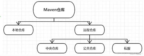 【java 中级】maven 本地仓库、中央仓库、私仓 maven central repository csdn博客