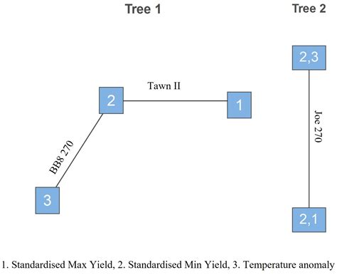Sustainability Free Full Text Influence Of Regional Temperature