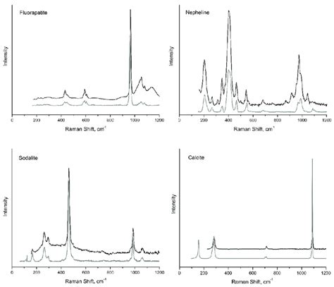 Raman Spectra Of Minerals Black Spectra This Research Grey