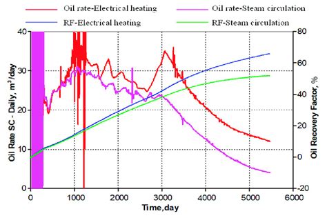 Sagd Production Performance Comparison For Cases With Different Download Scientific Diagram