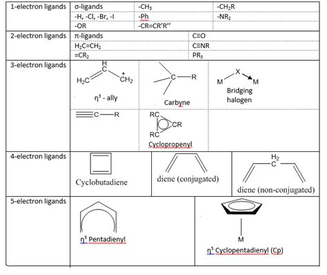 Electron Counting Chemistry Revision Site