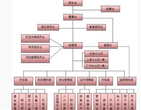 酒店管理公司的组织架构岗位职责其他相关规范 最好是国内的酒店集团的组织构架 谢谢 酒店管理公司的业务是哪些