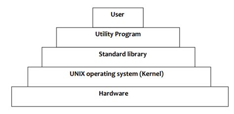 Linux Architecture And Linux Kernel Structure ExamRadar
