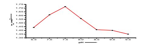 Variation Of PH Kcat Vs PH Plot Conditions OABAlc M Download Scientific