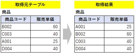 応用情報技術者SQL文について解説 Select文編絶対分かるちゃちゃちゃITブログ