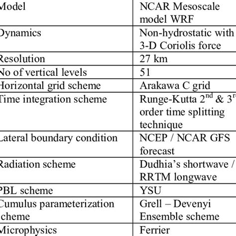 B Brief Description Of The Wrf Arw Model Download Table