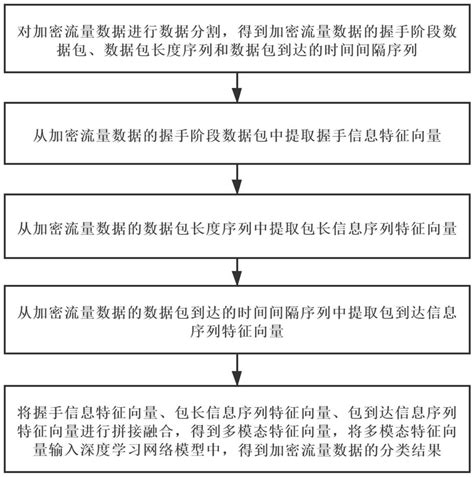 Encrypted Malicious Traffic Detection Method And System Based On Multi
