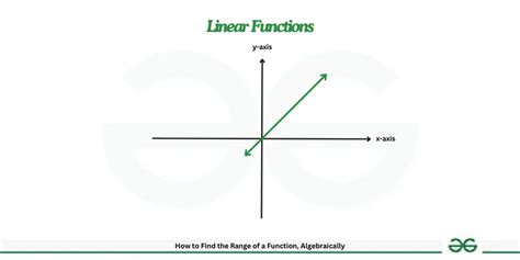 how to find the range of a function algebraically geeksforgeeks