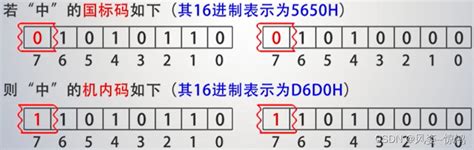 7计算机中的数据的表示及编码计算机数值与编码 Csdn博客