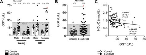 Comparative Analysis Of Male And Female Serum Gamma Glutamyl