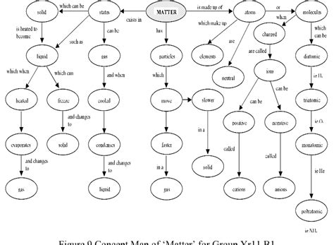 Concept Map Of Matter For Group Yr11 B1 Download Scientific Diagram