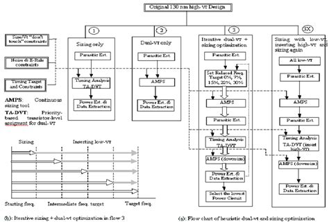 Flowcharts Of Heuristic Iterative Optimization Using Amps And Ta Dvt Download Scientific