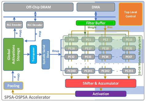 enhancing computation efficiency of deep neural network processing on edge devices through