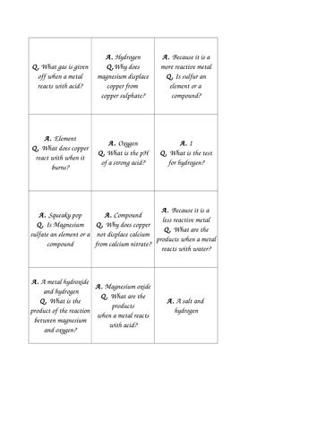 Reactivity Series Card Sort Teaching Resources