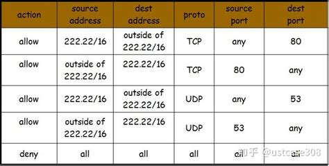 信息安全课程11：防火墙（iptables netfilter） 知乎