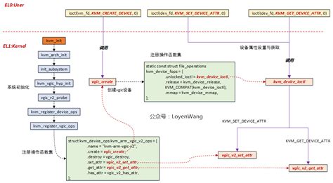 【精选】linux虚拟化kvm qemu分析（六）之中断虚拟化 vdpirq csdn博客
