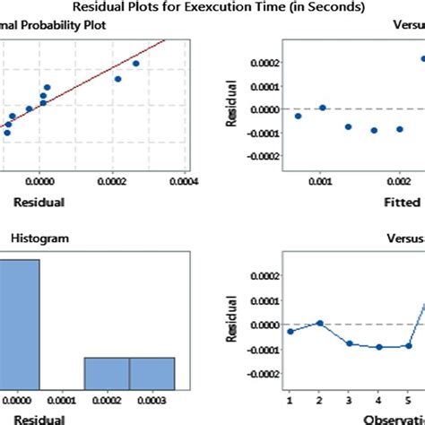 Residual Plot Of Power Operation Download Scientific Diagram