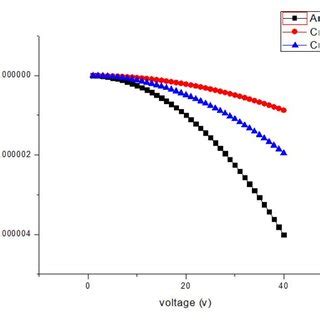 Displacement Graphs Obtained For Different Conducting Materials Download Scientific Diagram
