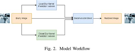 Figure 2 From Kernel Prediction Based Blind Motion Deblurring Semantic Scholar