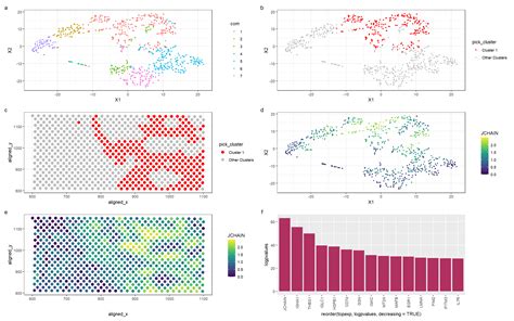 multi panel visualization of a cluster with differentially expressed genes genomic data