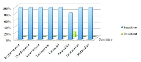 Antibiotic Sensitivity Pattern Of Alpha Hemolytic Streptococci