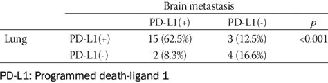 Correlation Of Pd L1 Expression In Tumor Cells Download Scientific Diagram