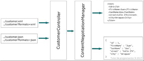 spring mvc contentnegotiationconfigurer