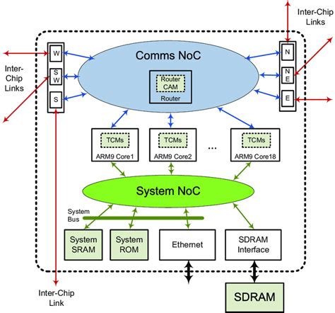 2 Simplified Schematic Of The Spinnaker Chip Node Download Scientific Diagram