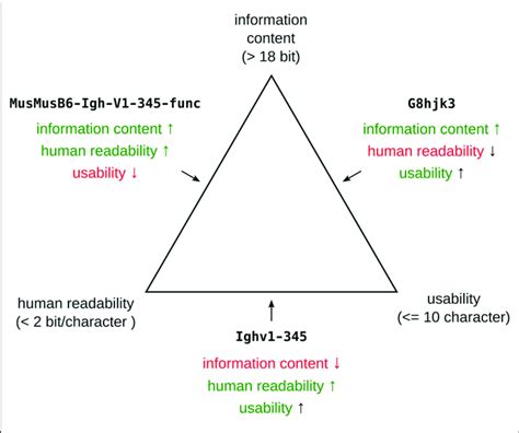 Ternary Plot Depicting The Constraints For Gene Symbols The