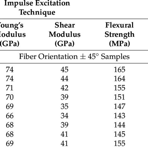 Summary Of Experimental Properties Determined Using Impulse Excitation