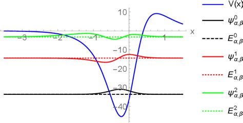 Figure 1 From Unusual Isospectral Factorizations Of Shape Invariant Hamiltonians With Scarf Ii