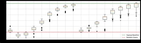 Figure B7 Random Vs Homogeneous Masks Average Validation Performance