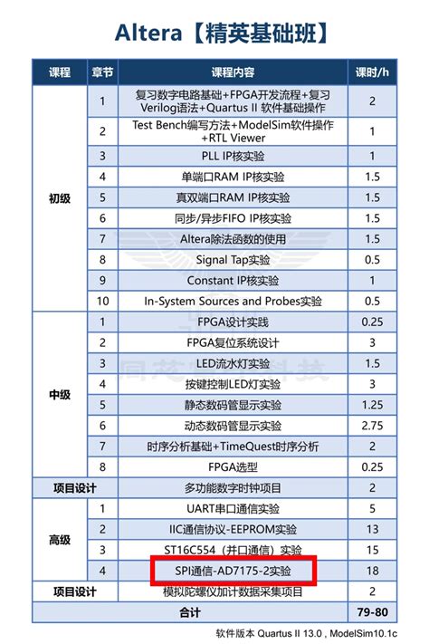 Fpga【spi通信 Adc实验】含代码课件答疑哔哩哔哩bilibili