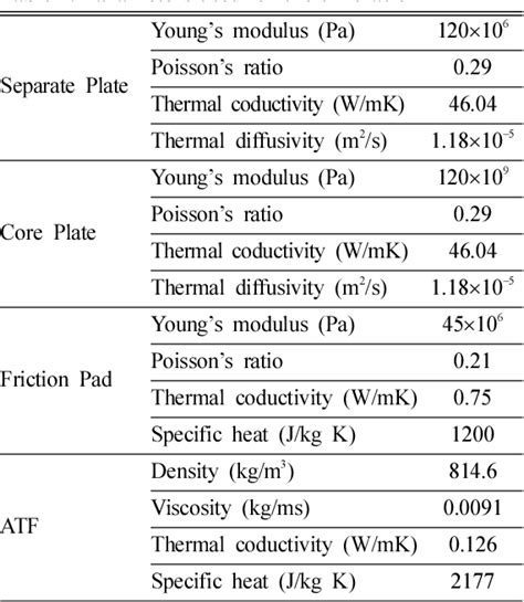 Table 1 From Frictional Heat Generation In Wet Clutch Engagement According To Groove Pattern On
