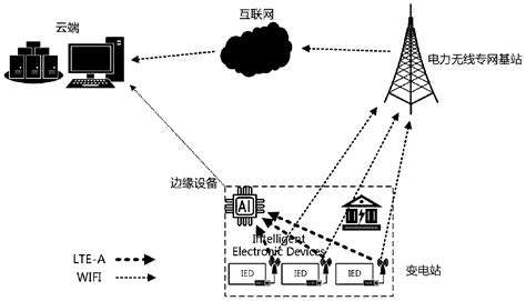 Cloud Side Coordinated Intelligent Power Grid Monitoring System And Resource Allocation And