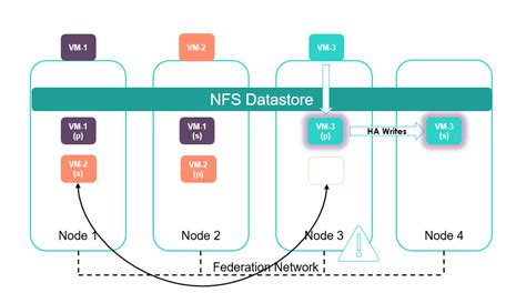 How Vm Data Is Managed Within An Hpe Simplivity Cluster Part 4 Automatic Capacity Management