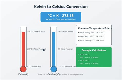 Kelvin To Celsius Converter K To C Calculator