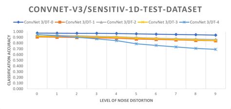 Illustrates The Classification Accuracy Of The Convnet V3 Trained With