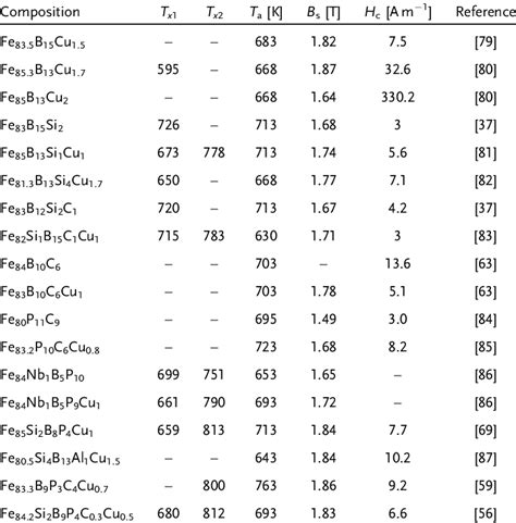 Soft Magnetic Properties Of Fe Based Amorphous And Nanocrystalline Alloys Download Scientific