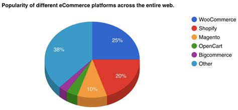 Top 5 Best ECommerce Platforms In 2021 Vodjo