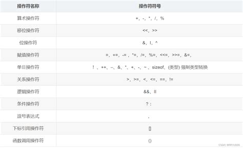 C语言操作符详解 CSDN博客
