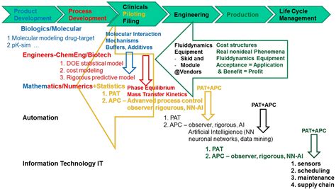Processes Free Full Text Accelerating Biologics Manufacturing By Modeling Or Is Approval