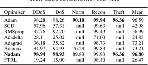 Table Ix From Hybrid Deep Learning For Botnet Attack Detection In The Internet Of Things