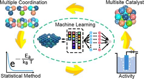 Analyzing The Active Site And Predicting The Overall Activity Of Alloy